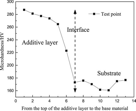 Microhardness Of Substrate And Medium Entropy Alloy Additive Layer Download Scientific Diagram