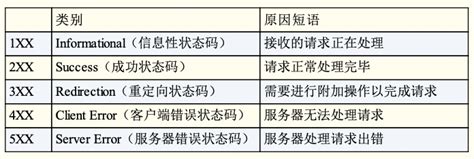 常用响应状态码响应状态码的英文缩写 Csdn博客