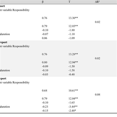 Hierarchical Regression Analysis Download Scientific Diagram