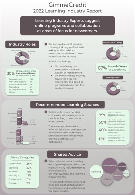 Learning Industry Report Sources Gimmecredit