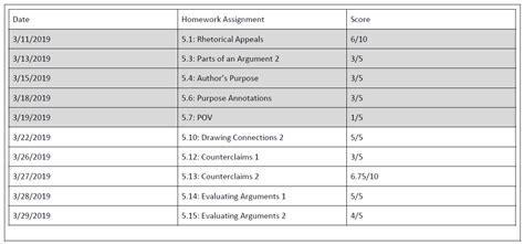 The Pdsa In Action — School Performance Institute