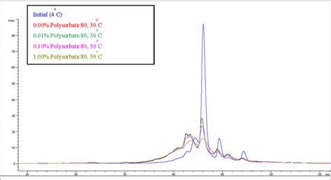 Overlay Of Iec Chromatograms After 4 Weeks At 50°c As A Function Of