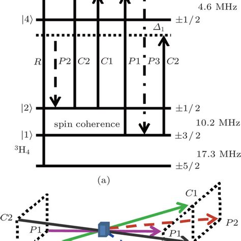 A Level Coupling Scheme Of Pr Ions And B Experimental Schematic