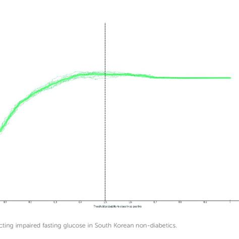 A Nomogram For Predicting Impaired Fasting Glucose Predictors In South