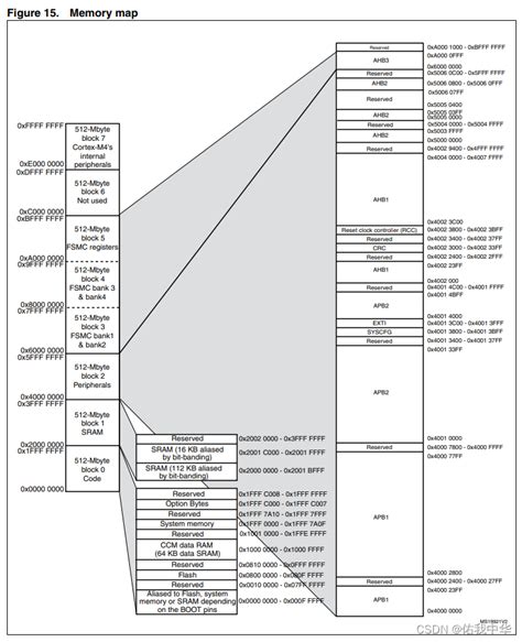 Stm32f4xx开发学习—gpio