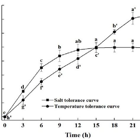 Turnip Temperature Tolerance At Jon Lefebre Blog