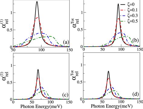 The Relative A C Linear And B D Total Absorption Coefficient