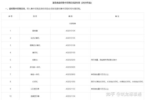 合辑多省发布2025年版《政府集中采购目录及标准》 知乎