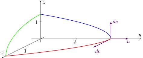 Tikz Pgf Positioning Various Types Of Node Over A 3d Plot Tex