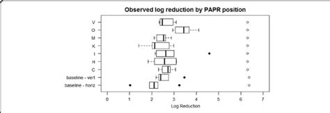 Observed Log Reduction And Logunexposed Concentration Values By Papr