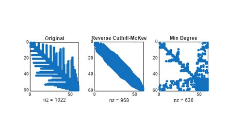 Sparse Matrix Operations Matlab And Simulink
