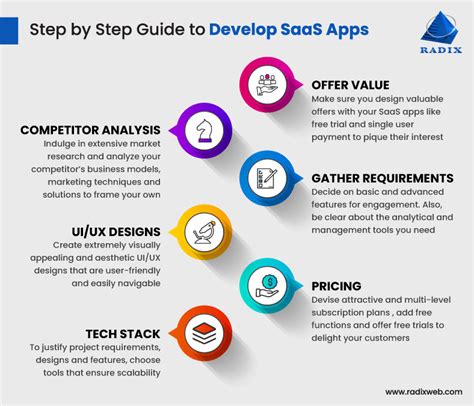 how to learn to build saas software