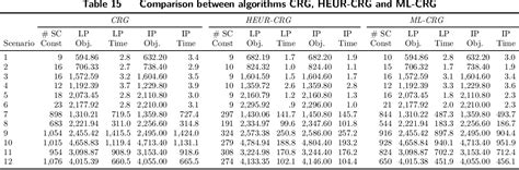 Table 1 From A Machine Learning Based Column And Row Generation