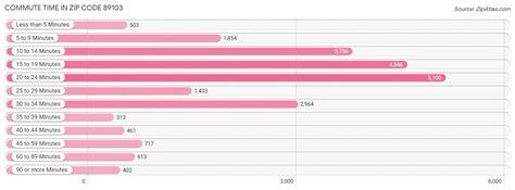 89103 Zip Code Zip Code 89103 Demographics In 2024 Zip Atlas