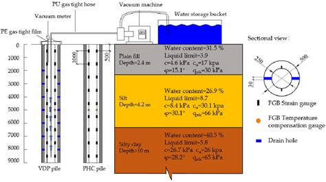 Soil Parameters And Pile Parameters Download Scientific Diagram