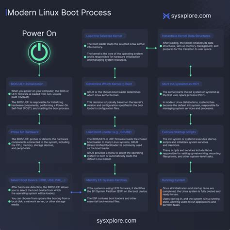 Valentine Traw Nachi On Linkedin A Visual Guide To The Modern Linux