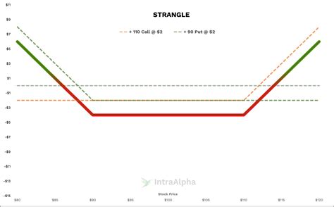 Strangle Intraalpha