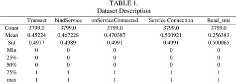 Table 1 From The Implementation Of Deep Neural Networks Algorithm For Malware Classification