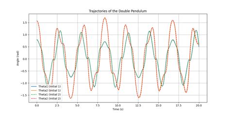 Double Pendulum Lecture Notes