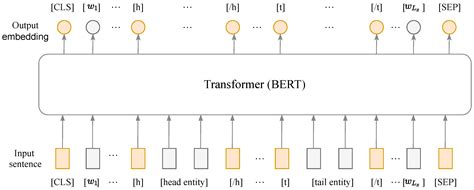 Mathematics Free Full Text Taxonomy Aware Prototypical Network For Few Shot Relation Extraction
