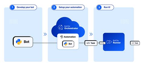 Automations Botcity Documentation