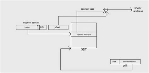 The Gdt And Segmentation In Linux