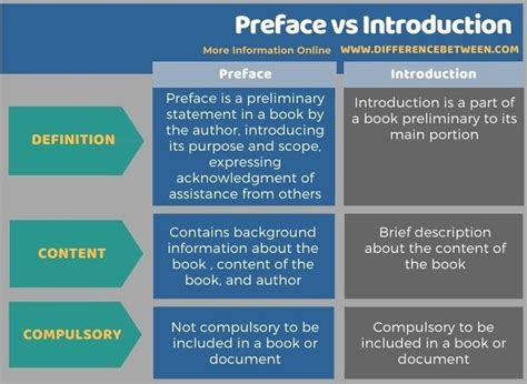 Preface Vs Introduction Tabular Form Teaching Methods Teaching