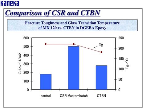 Ppt Advanced Core Shell Rubber Toughening Systems For Thermosetting