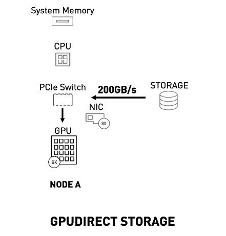 GPUDirect Storage Early Access Program Availability NVIDIA Developer News Center