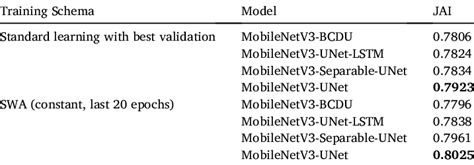 Comparison Of Test Results With Training Schemes For Each Model For Download Scientific Diagram