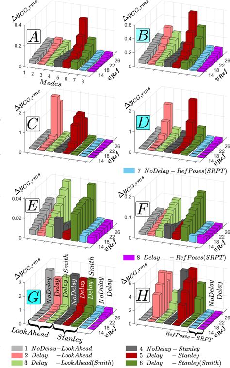 Figure 10 From Srpt Vs Smith Predictor For Vehicle Teleoperation Semantic Scholar