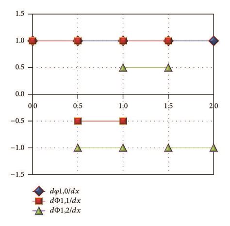 Derivatives Of A Scaling Function And Wavelet Functions Download