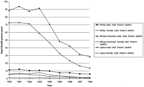 Firearm Death Rates By Sex And Race 19901998 New York City