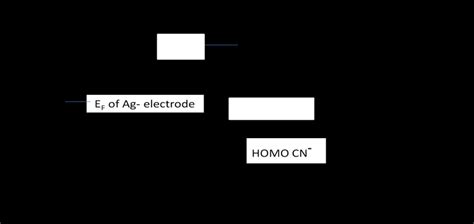 Controlling The Fermi Level E F Of The Silver Electrode With Respect To Download Scientific