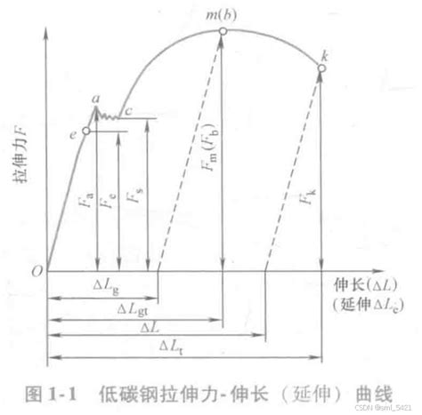 【笔记】11 拉伸力 伸长（延伸）曲线和应力 应变曲线延伸率在应力应变图中位置 Csdn博客