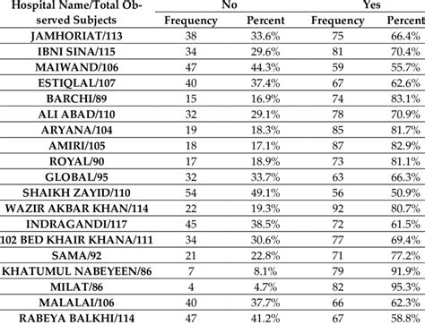Mask Usage Based On The Hospitals Visitors Download Scientific Diagram