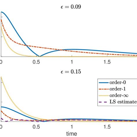 The Absolute Error In Reproducing E P † Eq Xt X0 Under Two