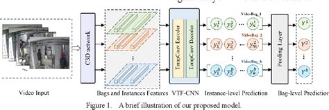 Figure 1 From Research On Weakly Supervised Anomaly Event Detection Method Based On Video