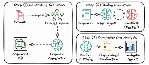 Intellagent A New Benchmarking Framework For Evaluating Conversational