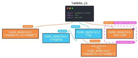 how we keep our serverless deploy times short and avoid headaches dev