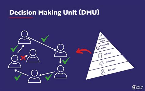 Decision Making Unit Dmu B2b And B2c Buying Center Example