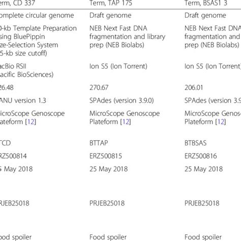 Circular Views Of Genome Sequences Of Brochothrix Thermosphacta Cd 337
