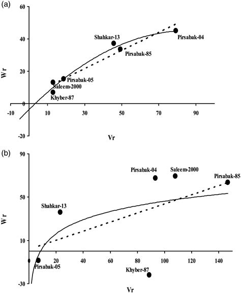 inheritance pattern of earliness and yield traits in half diallel crosses of spring wheat