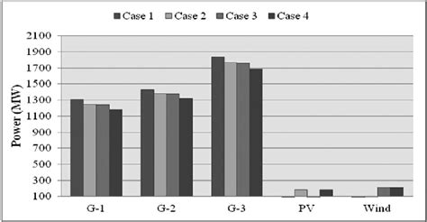 Renewable Resources Penetration Sharing Levels On The Ed Costs And Download Scientific Diagram