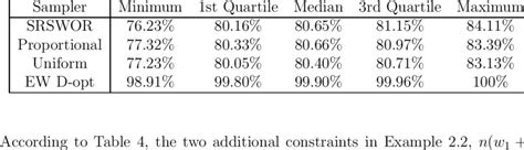 Quantiles Of Relative Efficiencies In Example 22 Download Scientific