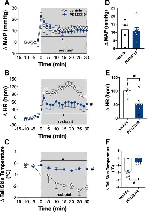 Effect Of Local At2 Receptor Antagonism Into The Bnst In Cardiovascular Download Scientific