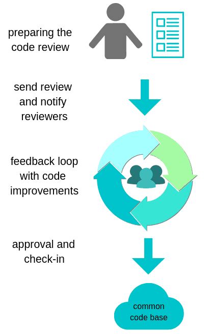 Proven Code Review Best Practices Awesome Code Reviews