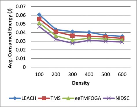 Avg Energy Consumption Performance For Varying Sensor Nodes Download