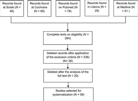 Process Of Selection Of Articles For Systematization Download