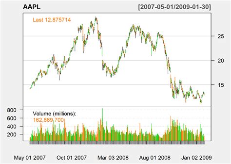 74 Charting With Indicators Techincal Analysis With R